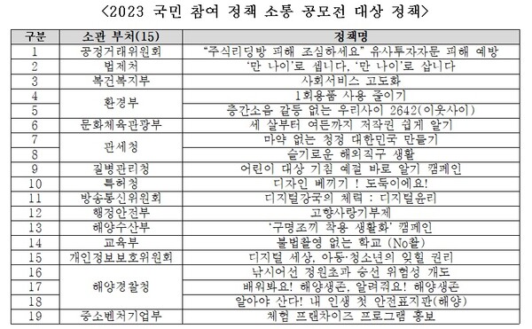 19개 정부정책, 국민이 직접 알린다…내달 23일까지 접수